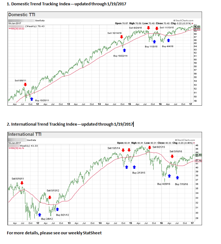 Charts011917 - Ulli... The ETF Bully