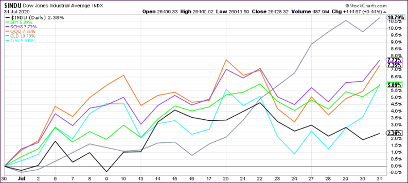 ETF Tracker Newsletter For July 31, 2020 - Ulli... The ETF Bully
